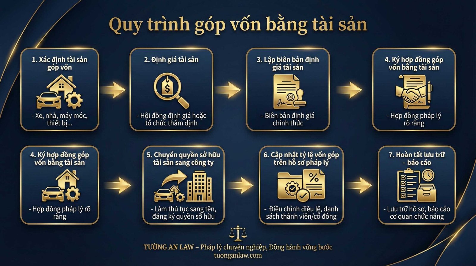 Hồ sơ góp vốn bằng tài sản – Hướng dẫn chi tiết - Luật Tường An